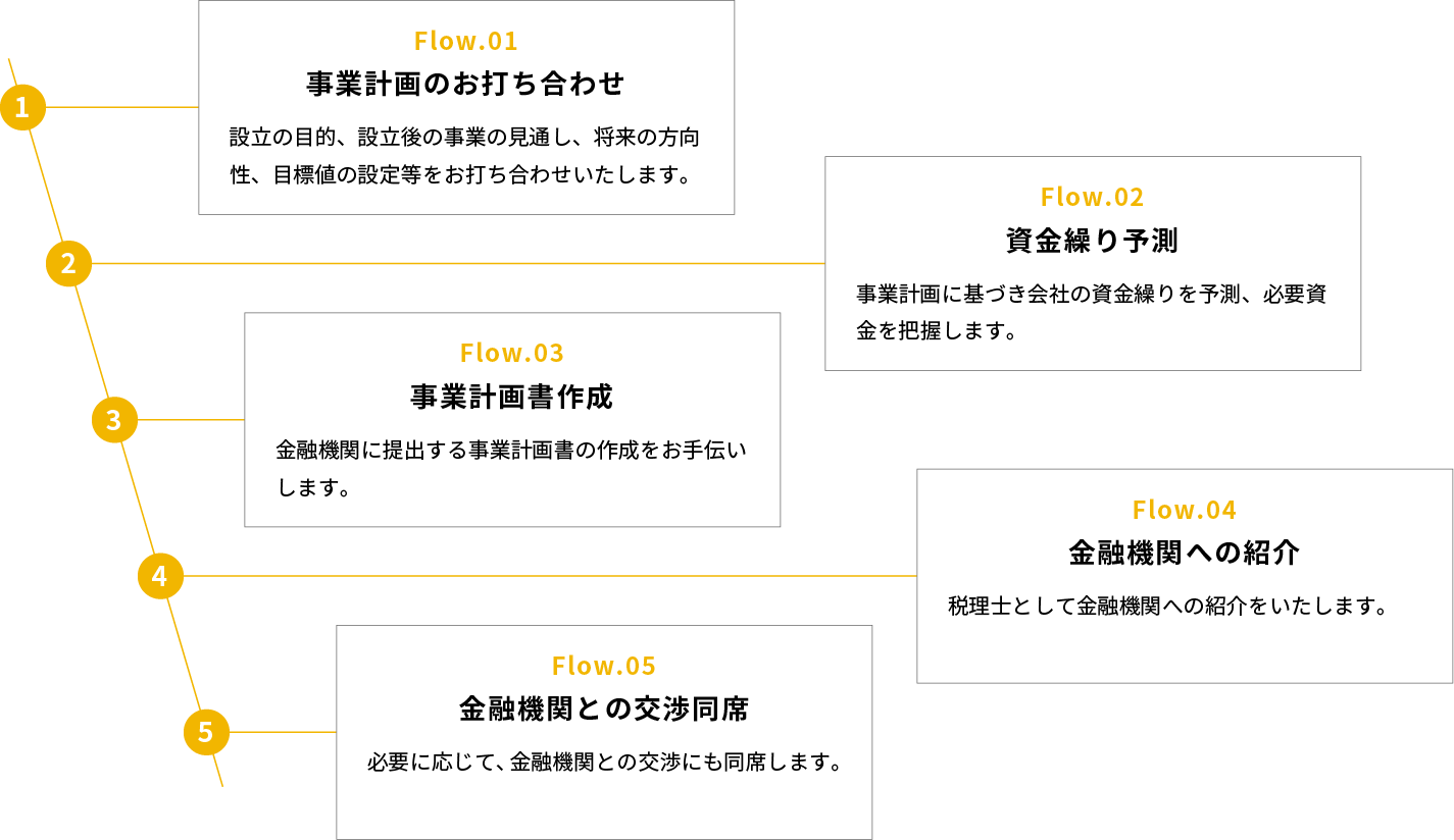 税理士法人DKKTについて｜DKKTの強みと支援内容