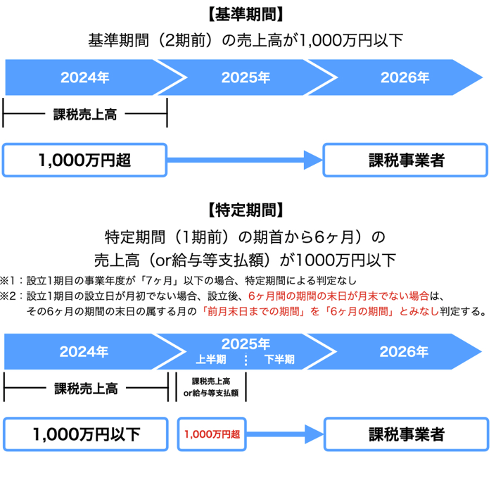 「設立2年は消費税ゼロ？」実は誤解しやすい免税ルール | 税理士なら高田馬場のDKKT
