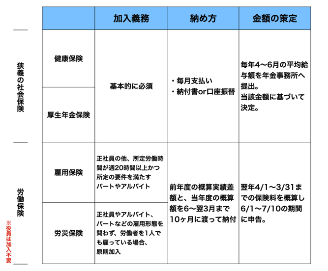 賞与と出張手当で社会保険を減額！？ 社会保険の概要と賢い活用法 | 税理士なら高田馬場のDKKT